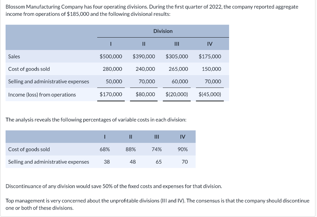 Solved Blossom Manufacturing Company has four operating | Chegg.com