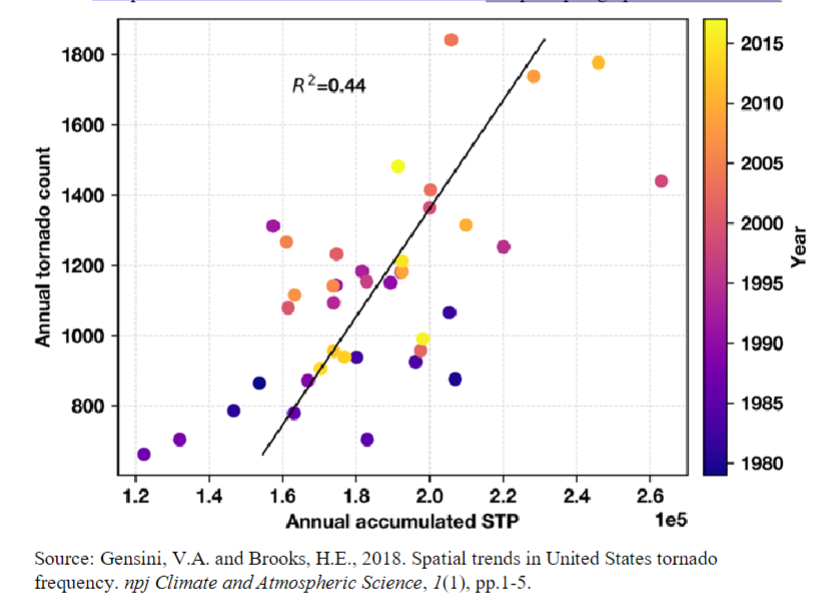 Solved Do we have a good predictor or tornado occurrences? | Chegg.com
