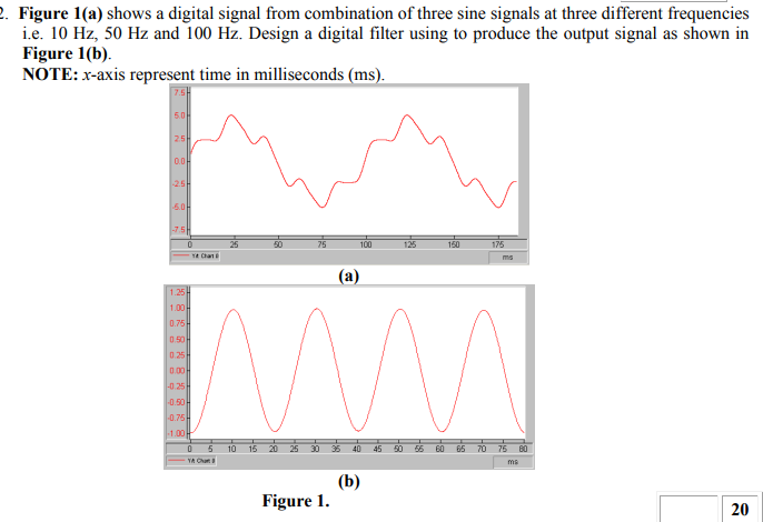 2. Figure 1(a) shows a digital signal from | Chegg.com