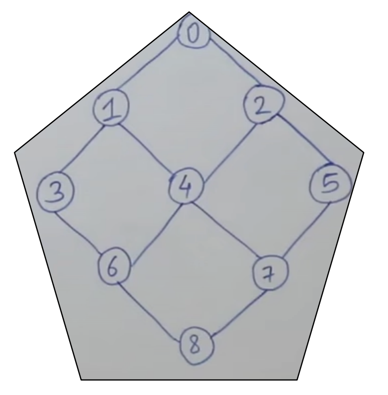 Solved Write A Bfs Algorithm Or Pseudocode And Explain The 