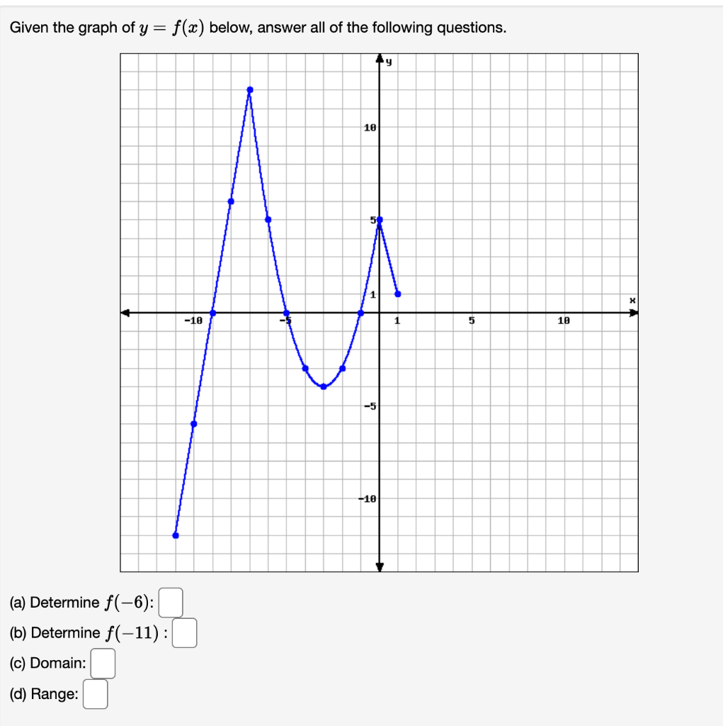 Solved Given the graph of y=f(x) below, answer all of the | Chegg.com