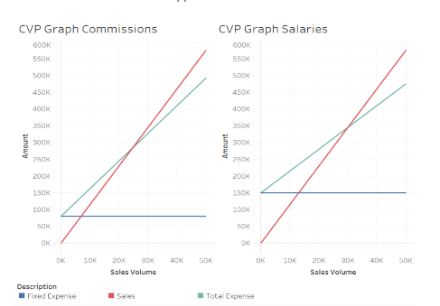 Solved CVP Graph Commissions CVP Graph Salaries Description | Chegg.com
