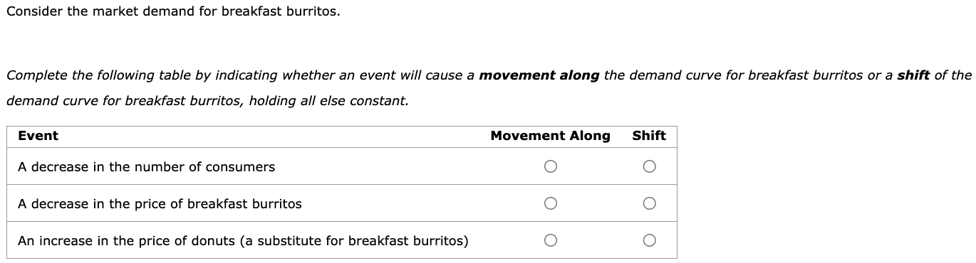 Solved Consider the market demand for breakfast burritos. | Chegg.com