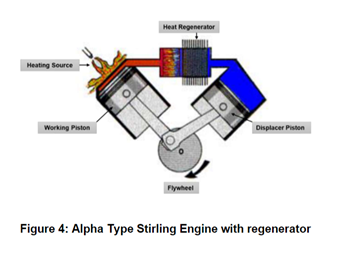 [Solved]: The ideal alpha Stirling engine, explained in th