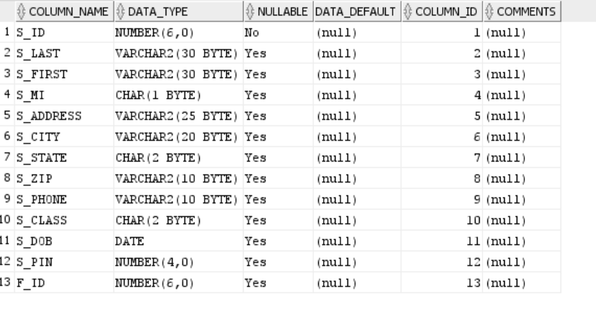 Solved COLUMN_NAME DATA_TYPE NULLABLE DATA_DEFAULT 1 S_ID | Chegg.com
