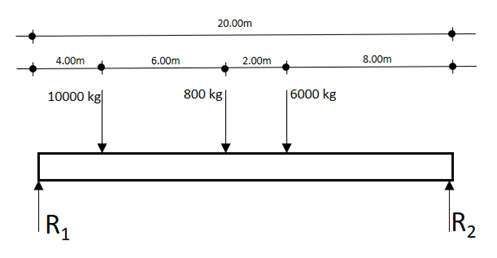 Solved A freely supported girder, 20m long, supports three | Chegg.com
