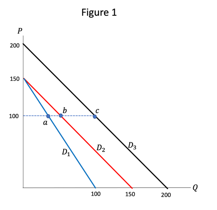 Solved 6. (10) Consider three demand curves depicted in | Chegg.com