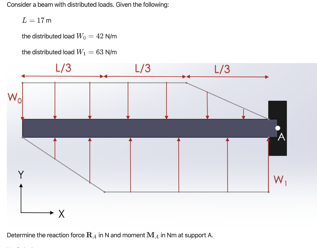 Solved Consider a beam with distributed loads. Given the | Chegg.com