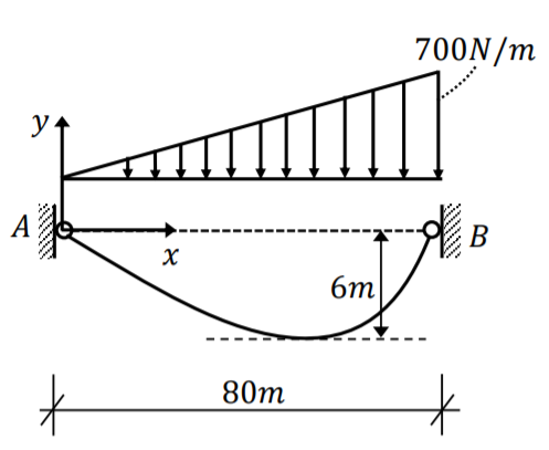 Solved In the cable loaded with the triangular distributed | Chegg.com