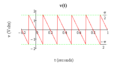 Solved A repetitive periodic waveform is shown in the graph | Chegg.com