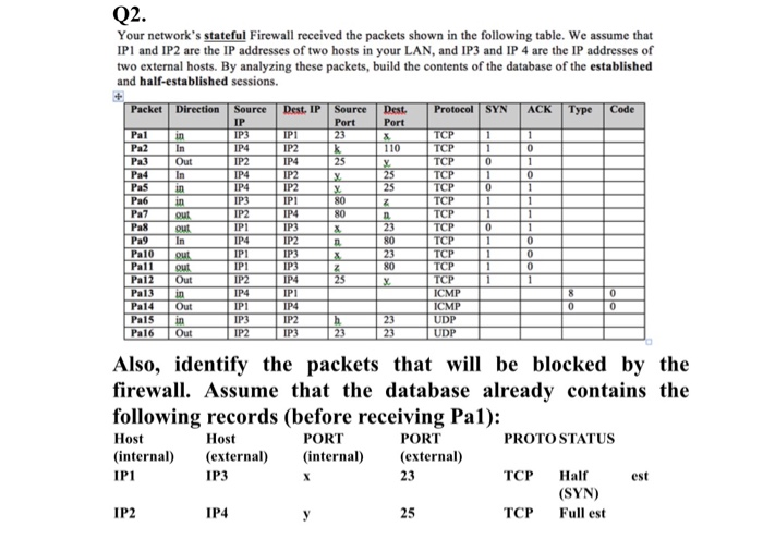 Q2. Your network's stateful Firewall received the | Chegg.com