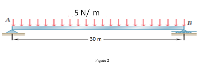 Solved For a simple beam AB of span L supporting a | Chegg.com