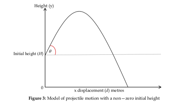 Solved Height (y) Initial height (H) x displacement (d) | Chegg.com