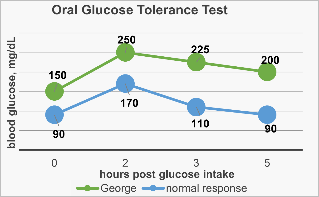 Solved Part II: At the Clinic After talking to George at an | Chegg.com