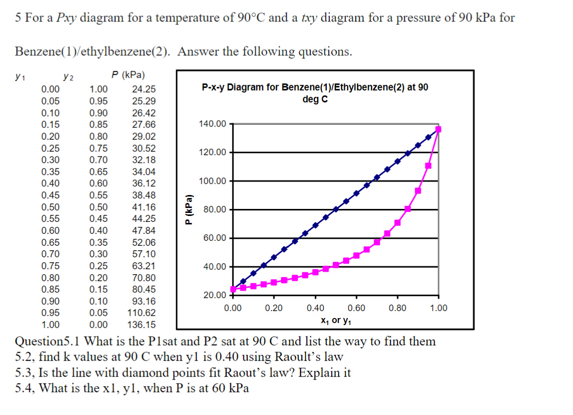 Solved 5 For a Pxy diagram for a temperature of 90∘C and a | Chegg.com
