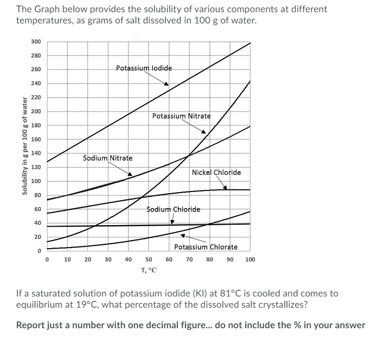 Solved The Graph below provides the solubility of various | Chegg.com