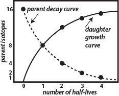 Solved Numerical dating of geological materials is based on | Chegg.com