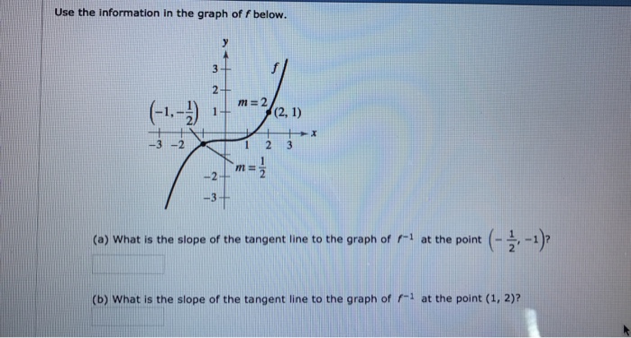 Solved Use the information In the graph of f below. (a) | Chegg.com