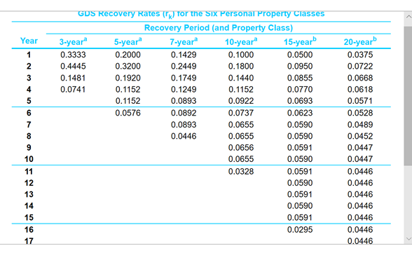 Solved MACRS Class Lives and Recovery Periods Recovery | Chegg.com