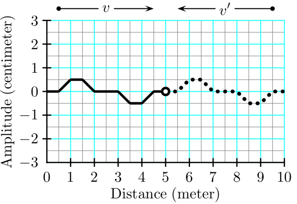 Solved You are given f1(x), a transverse wave that moves on | Chegg.com