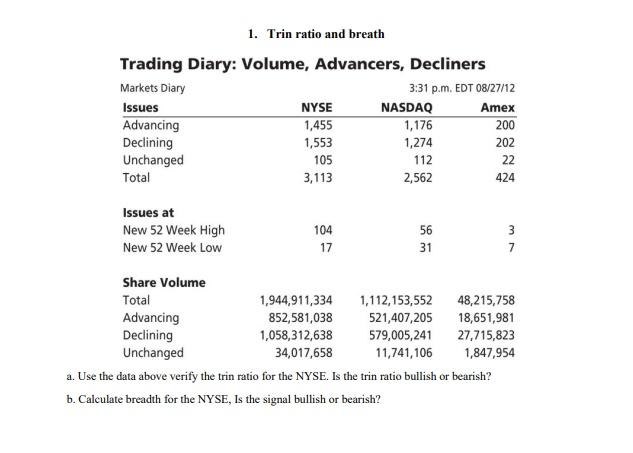 Solved 1. Trin ratio and breath Trading Diary: Volume, | Chegg.com