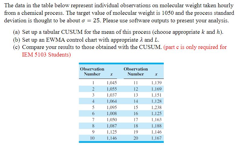 Solved The data in the table below represent individual | Chegg.com