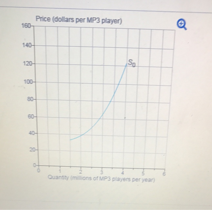 Solved The graph shows the supply curve of MP3 players Draw | Chegg.com