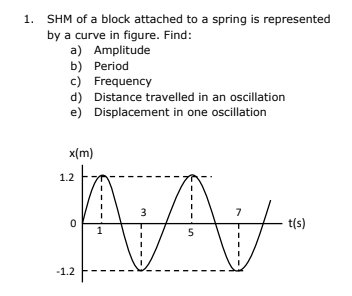 Solved 1. SHM of a block attached to a spring is represented | Chegg.com