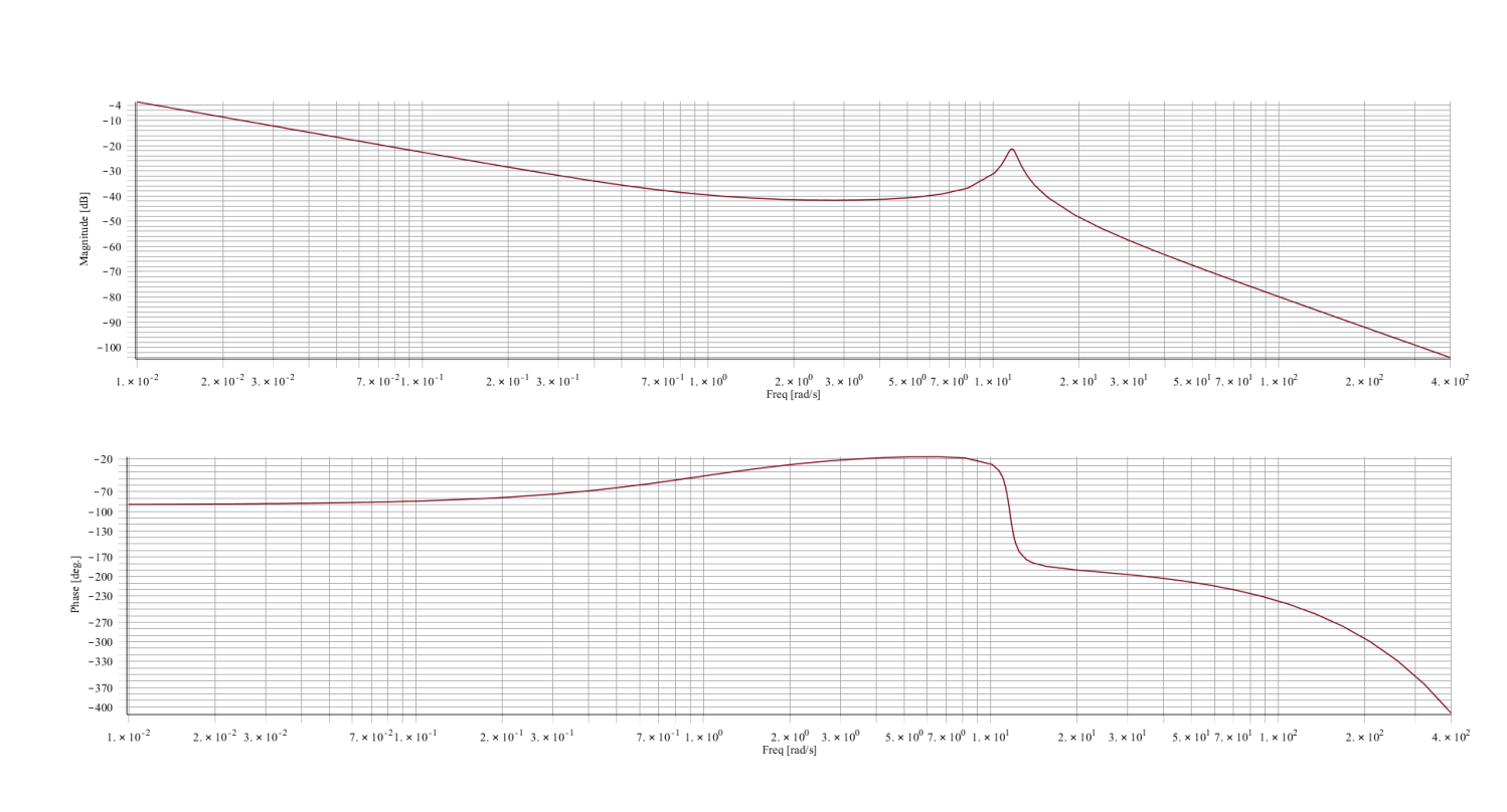 Solved Bode plot of a system is depicted in following pagea) | Chegg.com