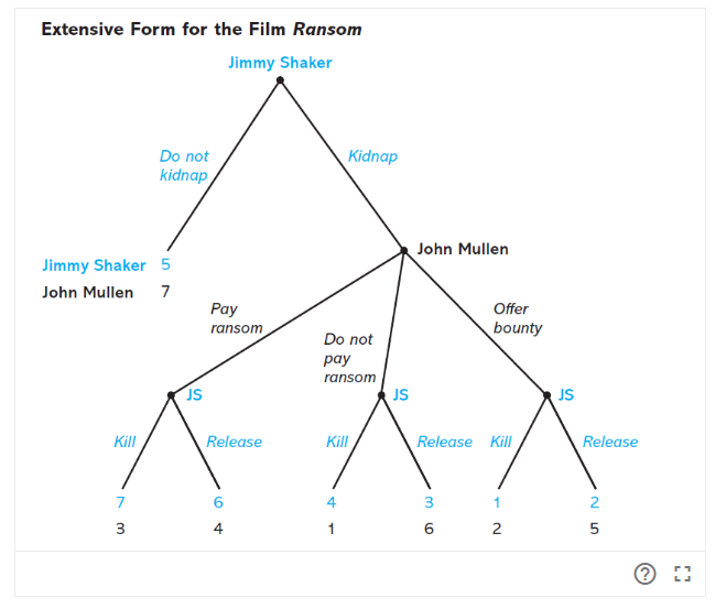 Solved Extensive Form for the Film Ransom Jimmy Shaker | Chegg.com