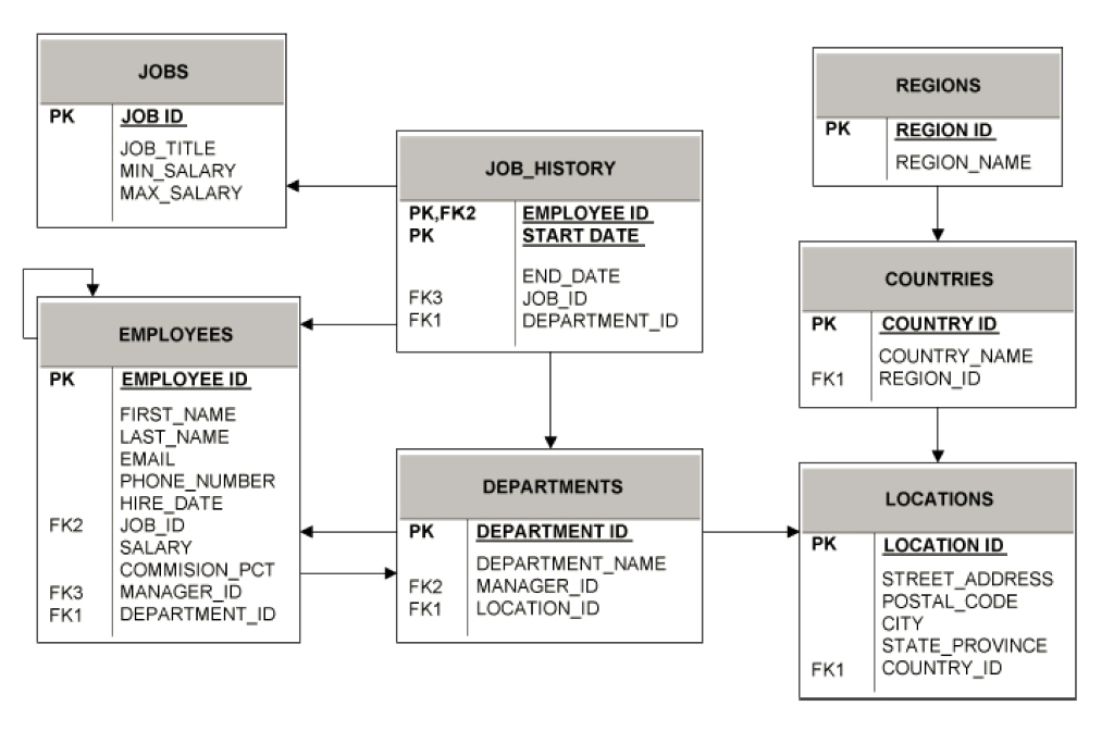 Solved Consider the following Conceptual model of a database | Chegg.com