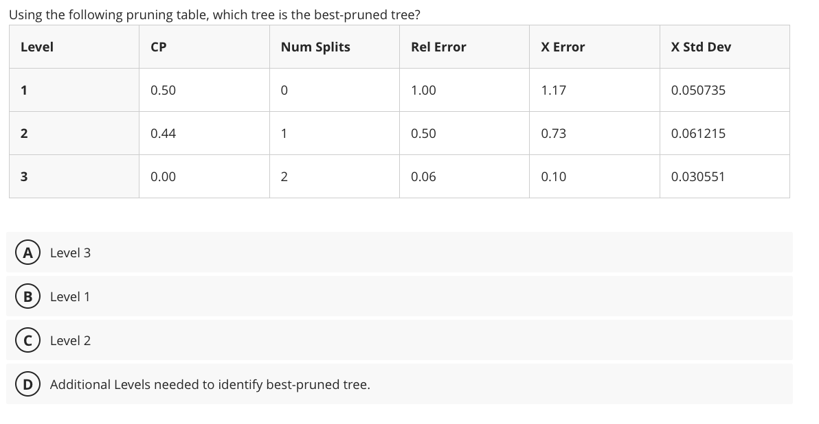 Solved Using the following pruning table, which tree is the | Chegg.com