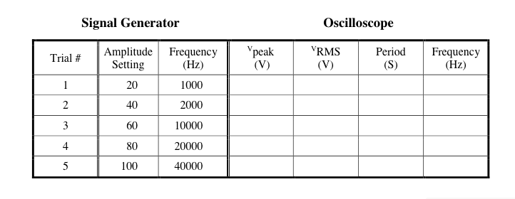 A.) Connect the oscilloscope to a signal generator as | Chegg.com