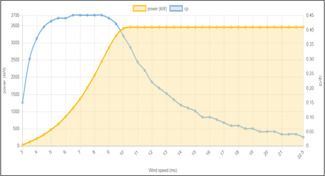 Solved For this Power-speed curve for VESTAS V136 wind | Chegg.com