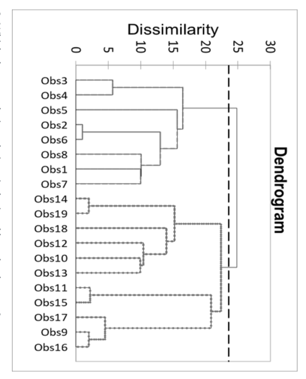 Solved Consider the dendrogram to answer the following | Chegg.com
