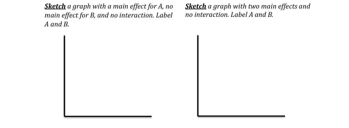 Sketch a graph with a main effect for A, no Sketch a | Chegg.com