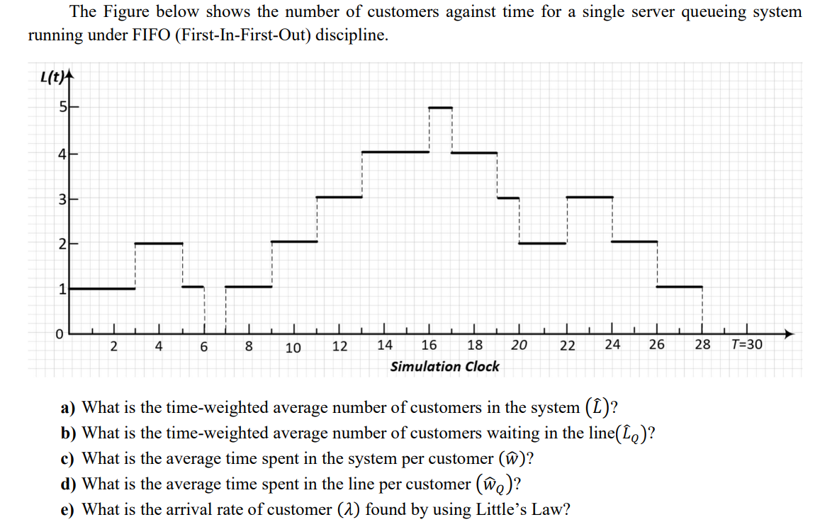 The Figure below shows the number of customers | Chegg.com