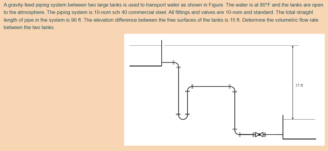 Solved A gravity-feed piping system between two large tanks | Chegg.com