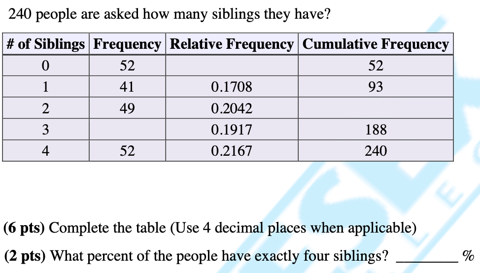 Solved 240 people are asked how many siblings they have? (6 | Chegg.com