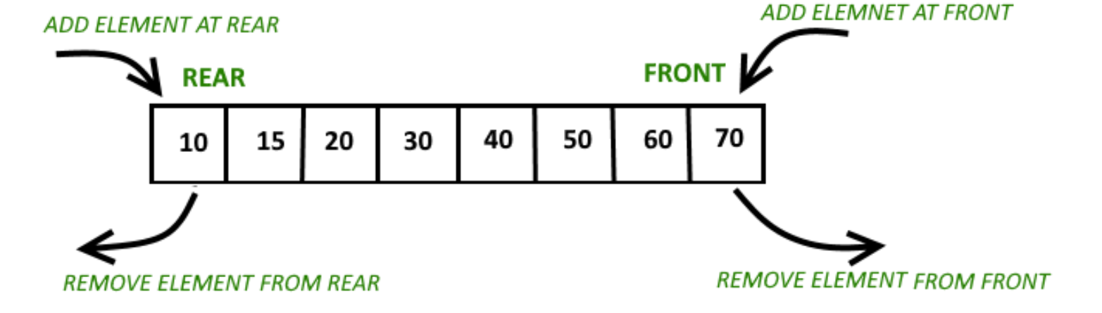 Solved JAVA: A Deque (pronounced "deck") is short for Double | Chegg.com