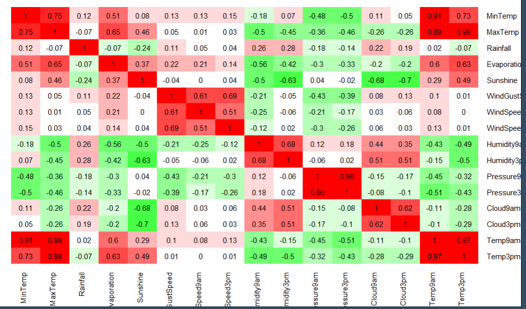 Solved Correlation table with heatmap for all numeric | Chegg.com