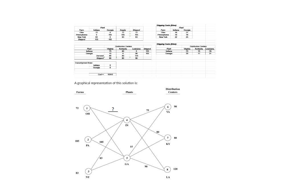 The optimal solution to a transshipment problem is | Chegg.com