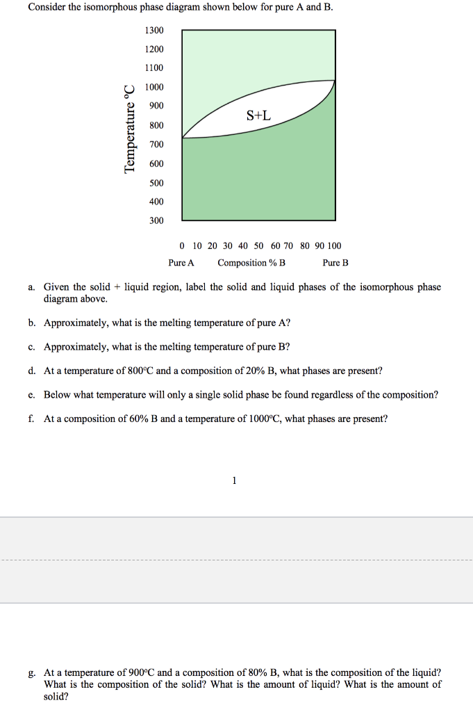 Solved Consider the isomorphous phase diagram shown below | Chegg.com