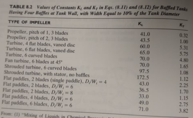 Solved 8.2 A rapid-mixing basin is to be designed for a | Chegg.com