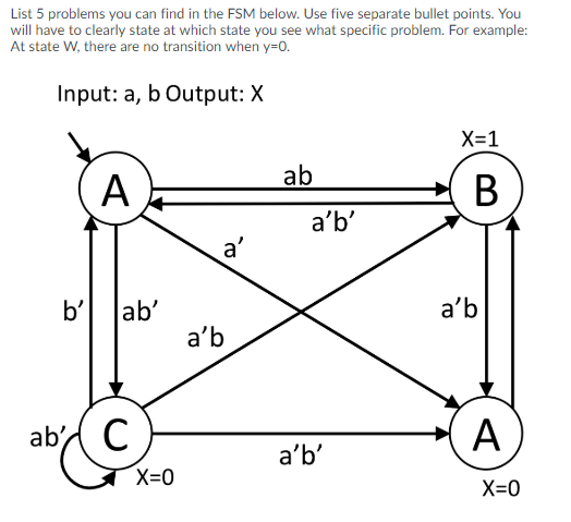 Solved List 5 problems you can find in the FSM below. Use | Chegg.com