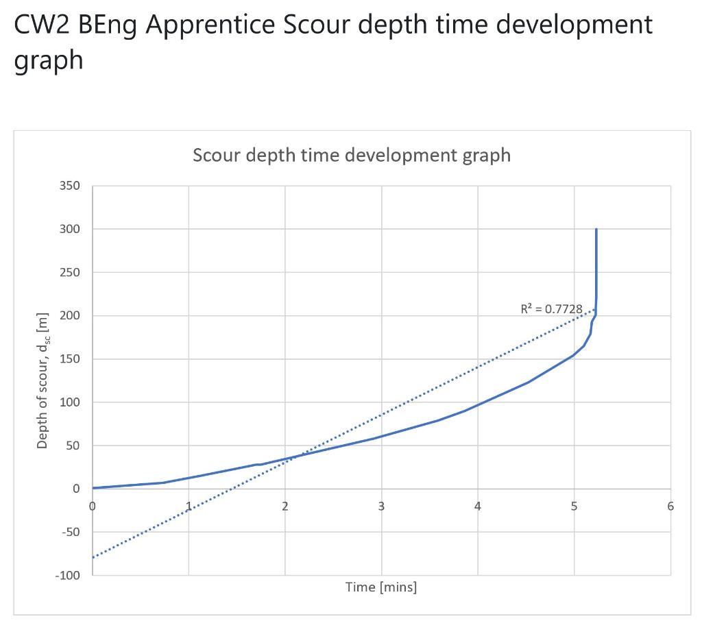 Fluid Mechanics - Scour depth time development graph; | Chegg.com