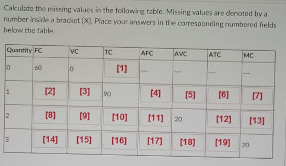 Solved Calculate the missing values in the following table. | Chegg.com