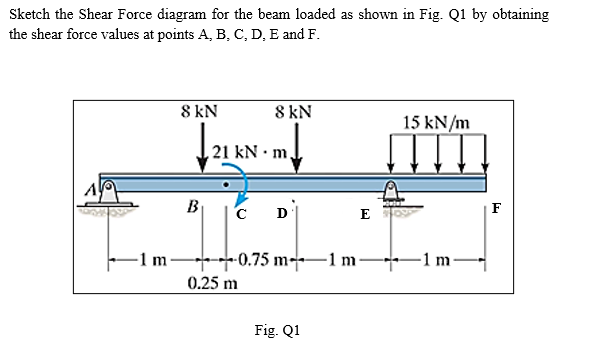 Solved Sketch the Shear Force diagram for the beam loaded as | Chegg.com