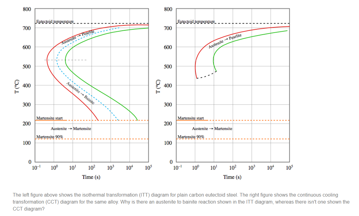 Solved 800 800 Eutectoid temperature Eutectoid temperature | Chegg.com