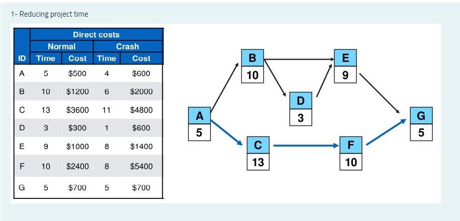 Solved Develop a resource-constrained schedule in the | Chegg.com